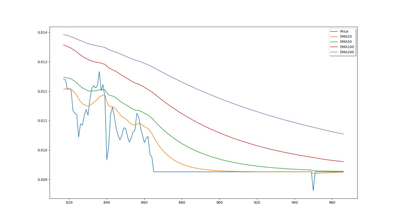 SportsIcon Exponential Moving Averages