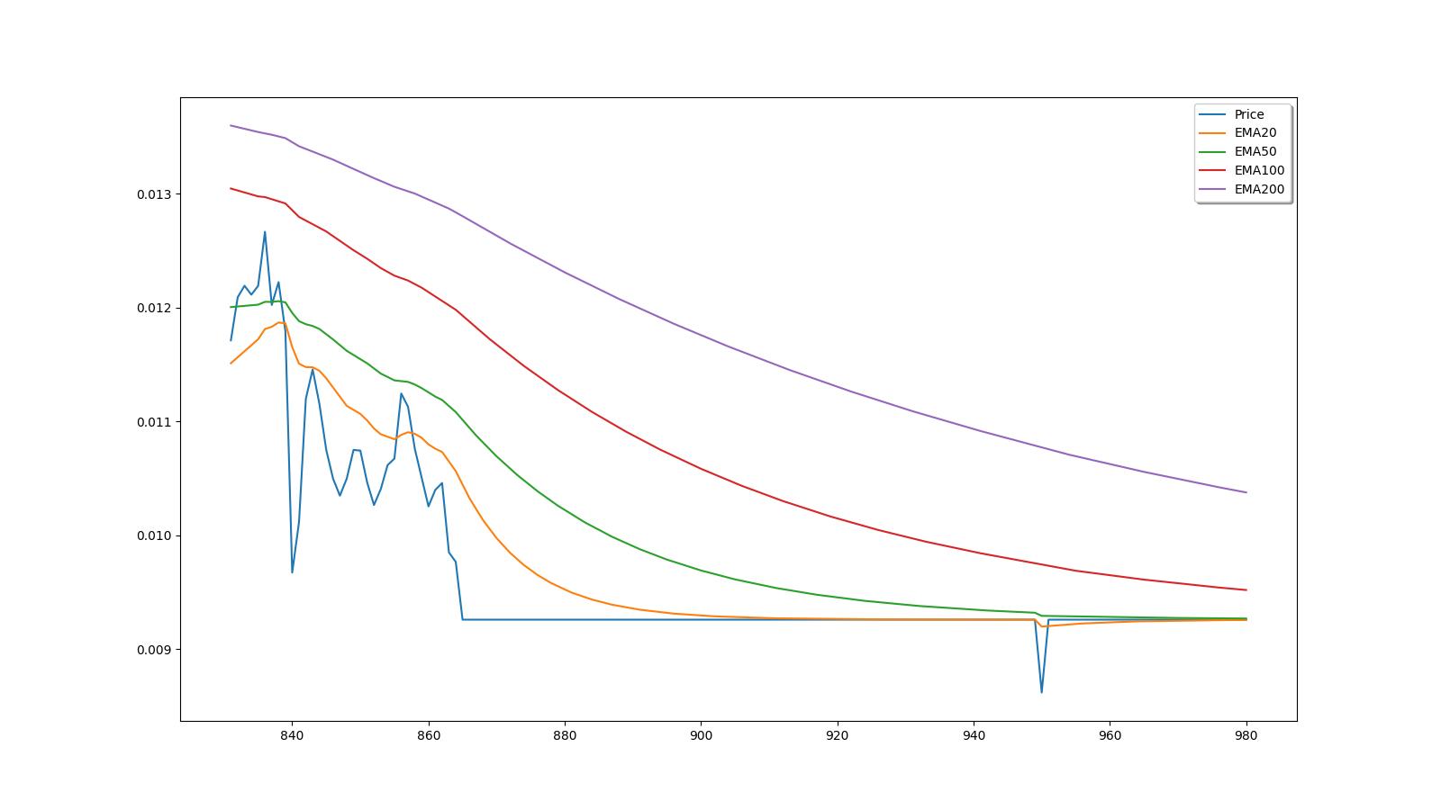SportsIcon Exponential Moving Averages
