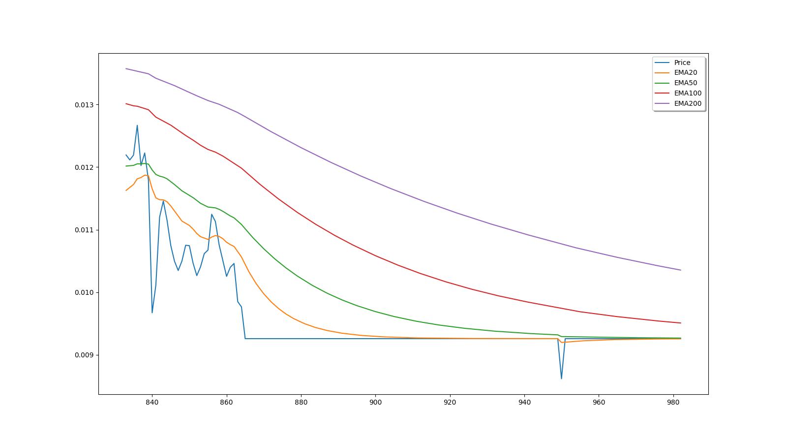 SportsIcon Exponential Moving Averages