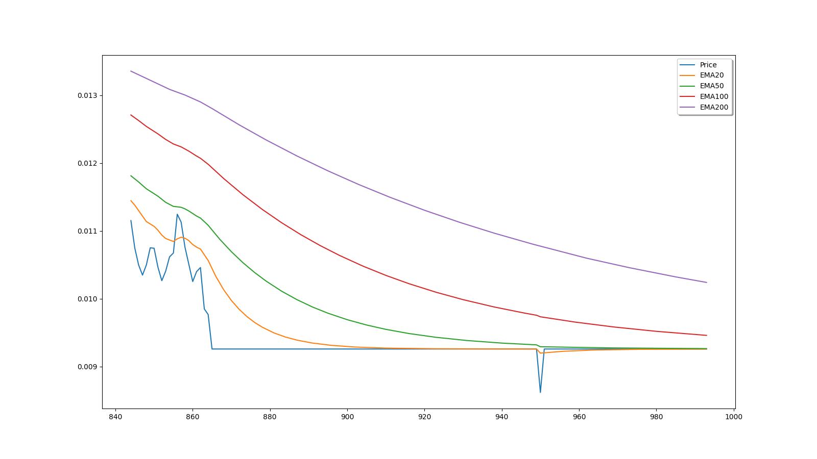 SportsIcon Exponential Moving Averages