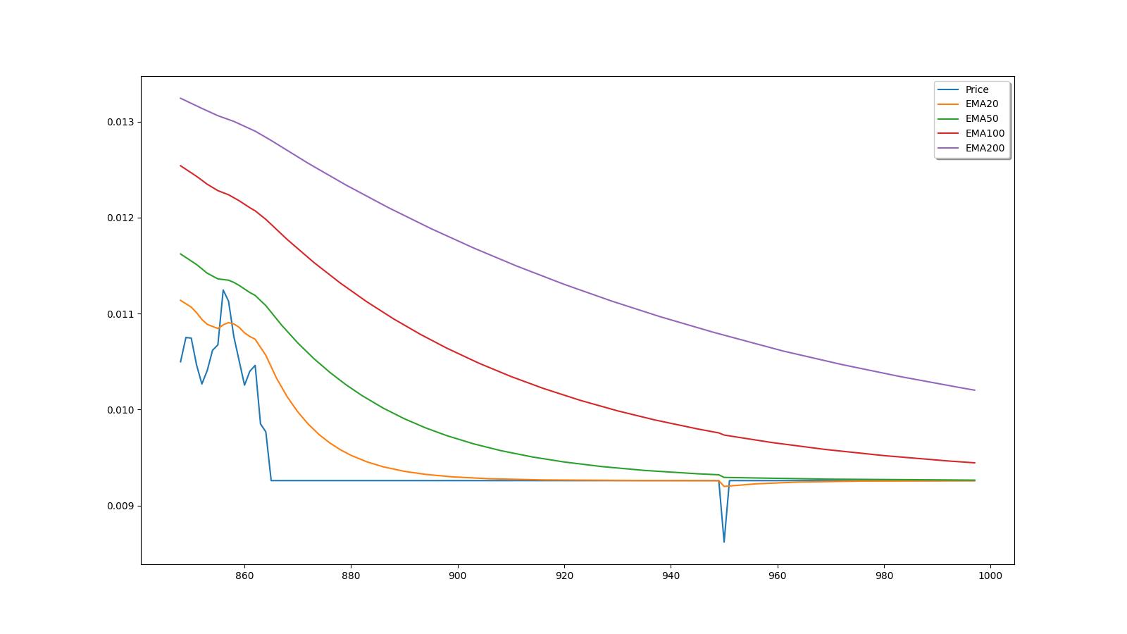 SportsIcon Exponential Moving Averages