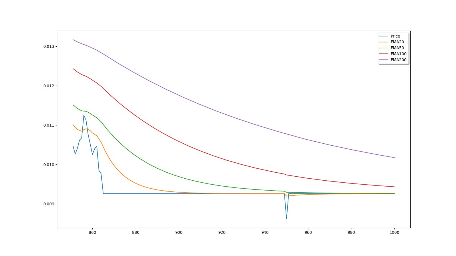 SportsIcon Exponential Moving Averages