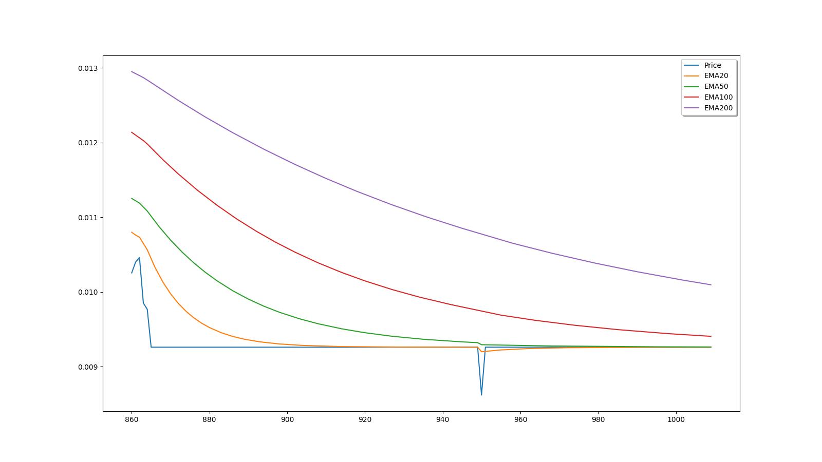 SportsIcon Exponential Moving Averages
