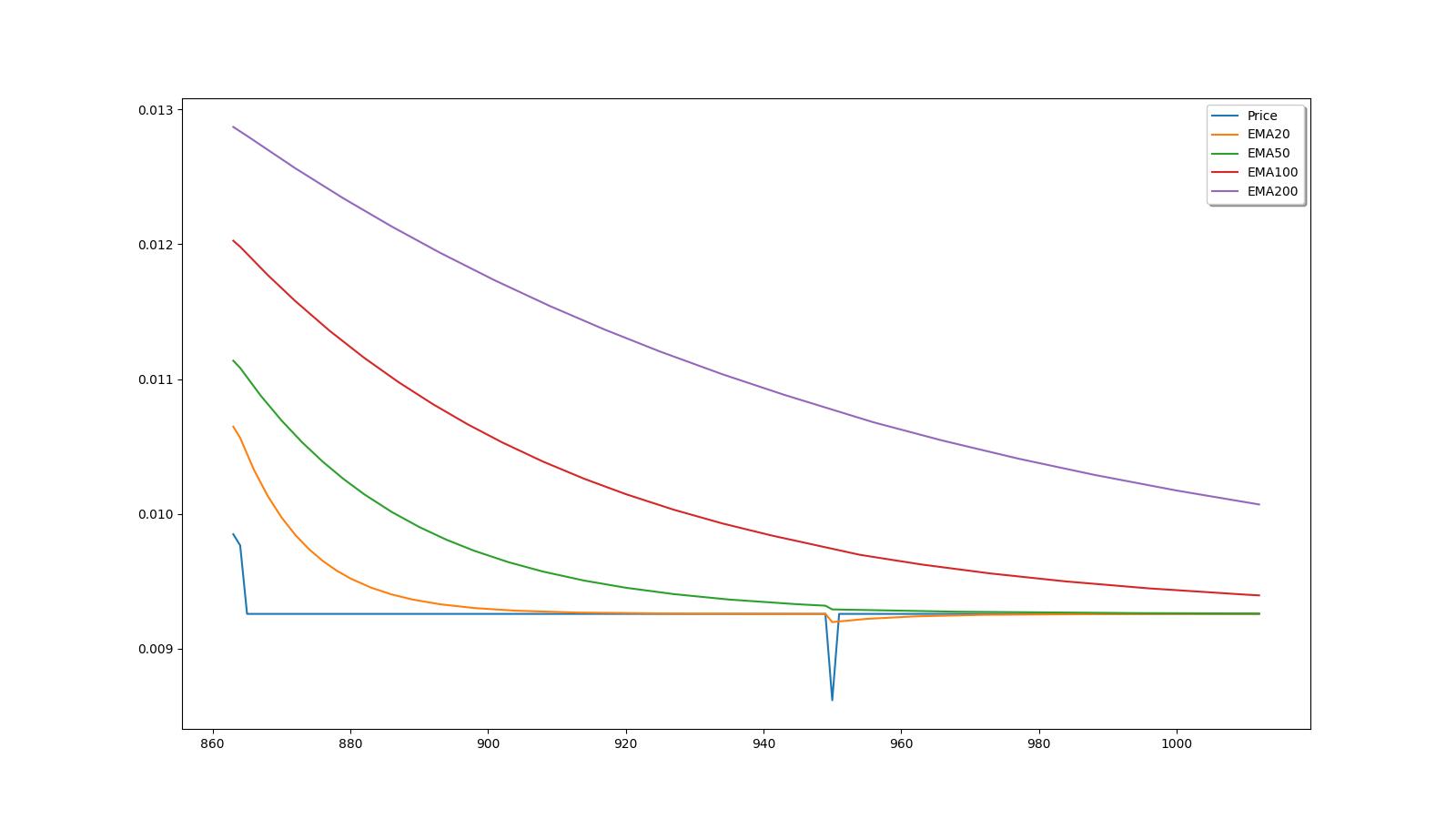 SportsIcon Exponential Moving Averages