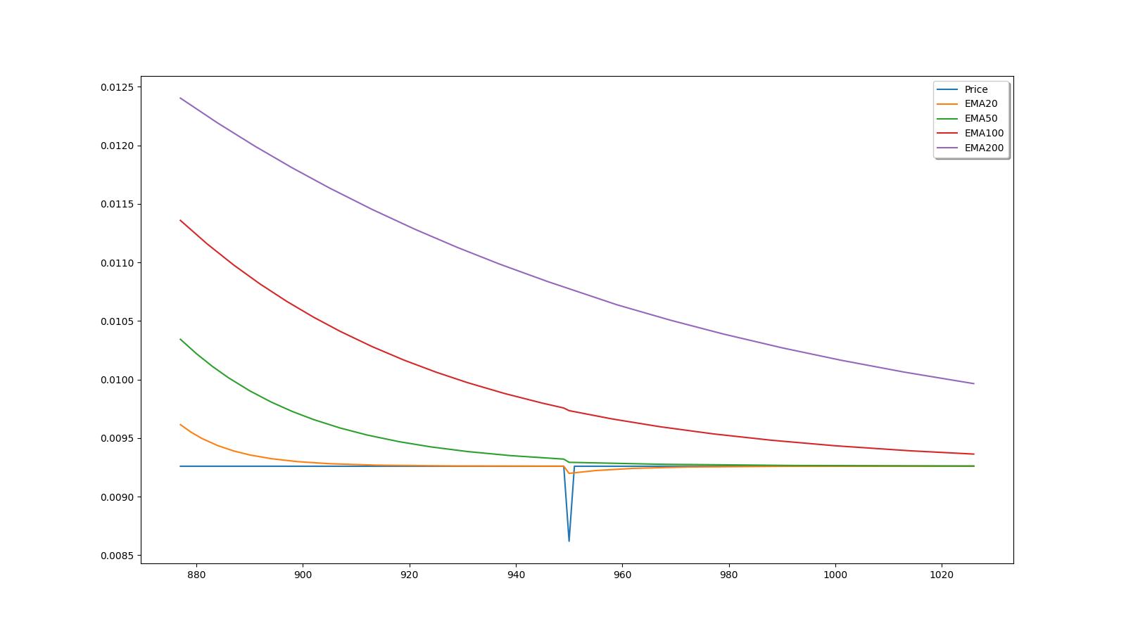SportsIcon Exponential Moving Averages