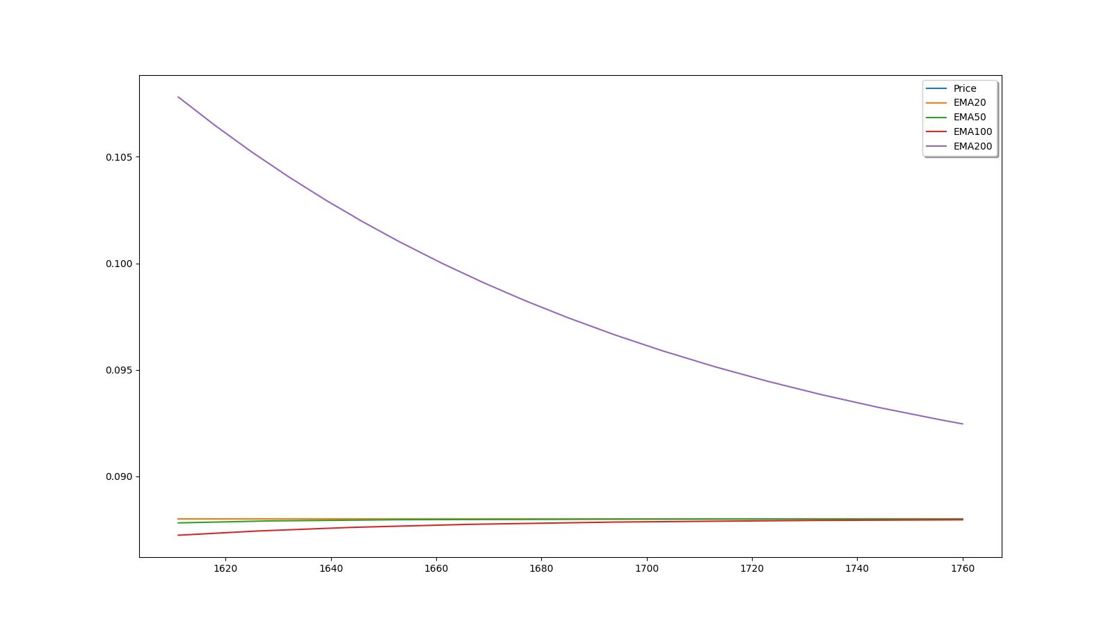 SportX Exponential Moving Averages