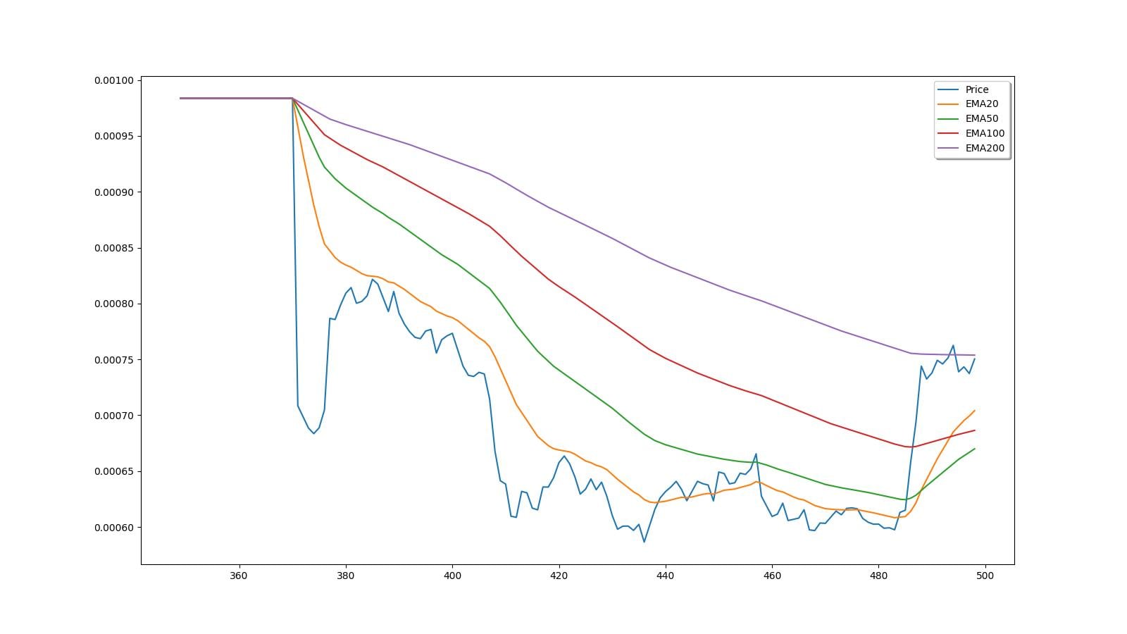 SpreadCoin Exponential Moving Averages