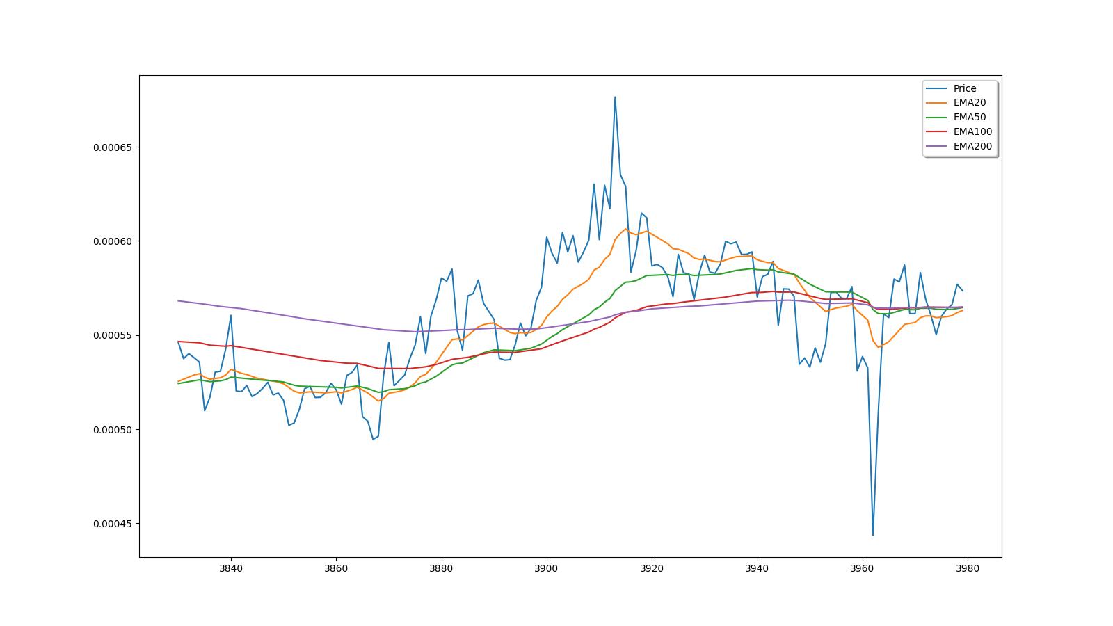 SpreadCoin Exponential Moving Averages