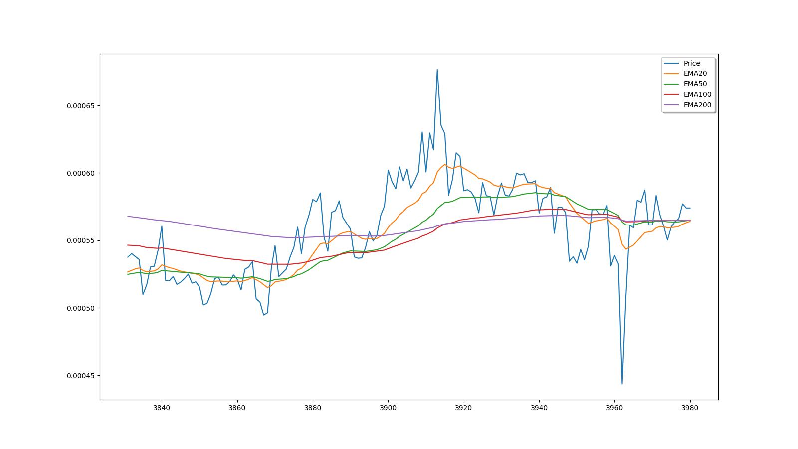 SpreadCoin Exponential Moving Averages