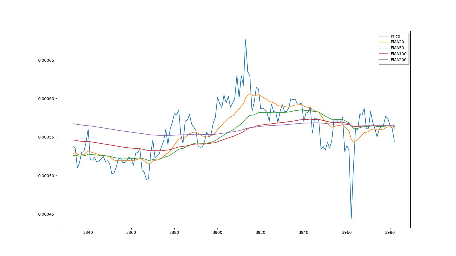SpreadCoin Exponential Moving Averages