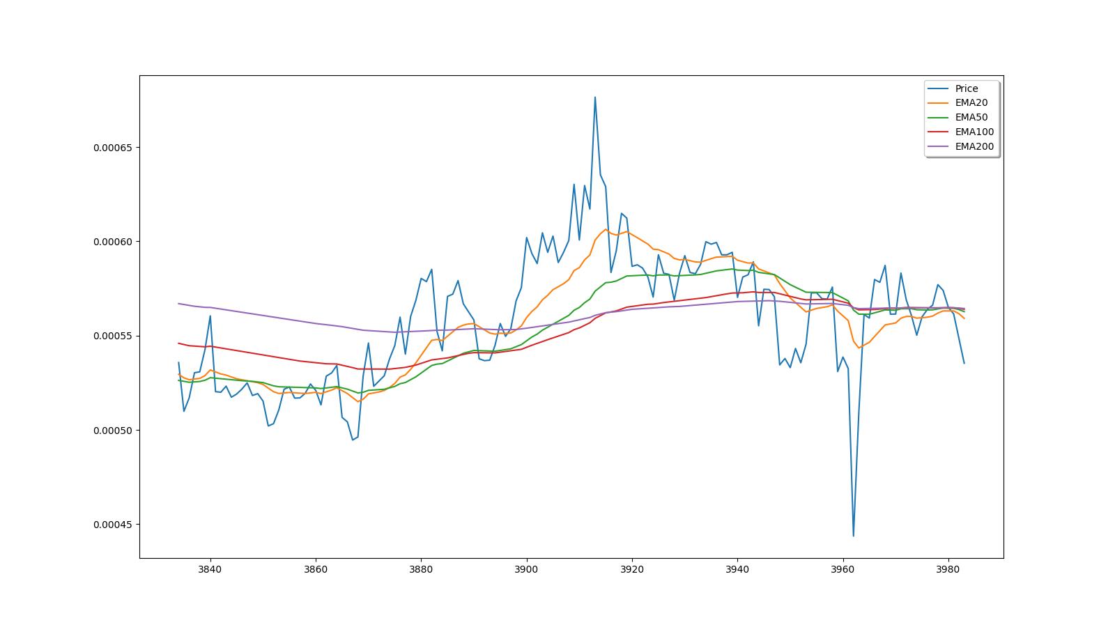 SpreadCoin Exponential Moving Averages