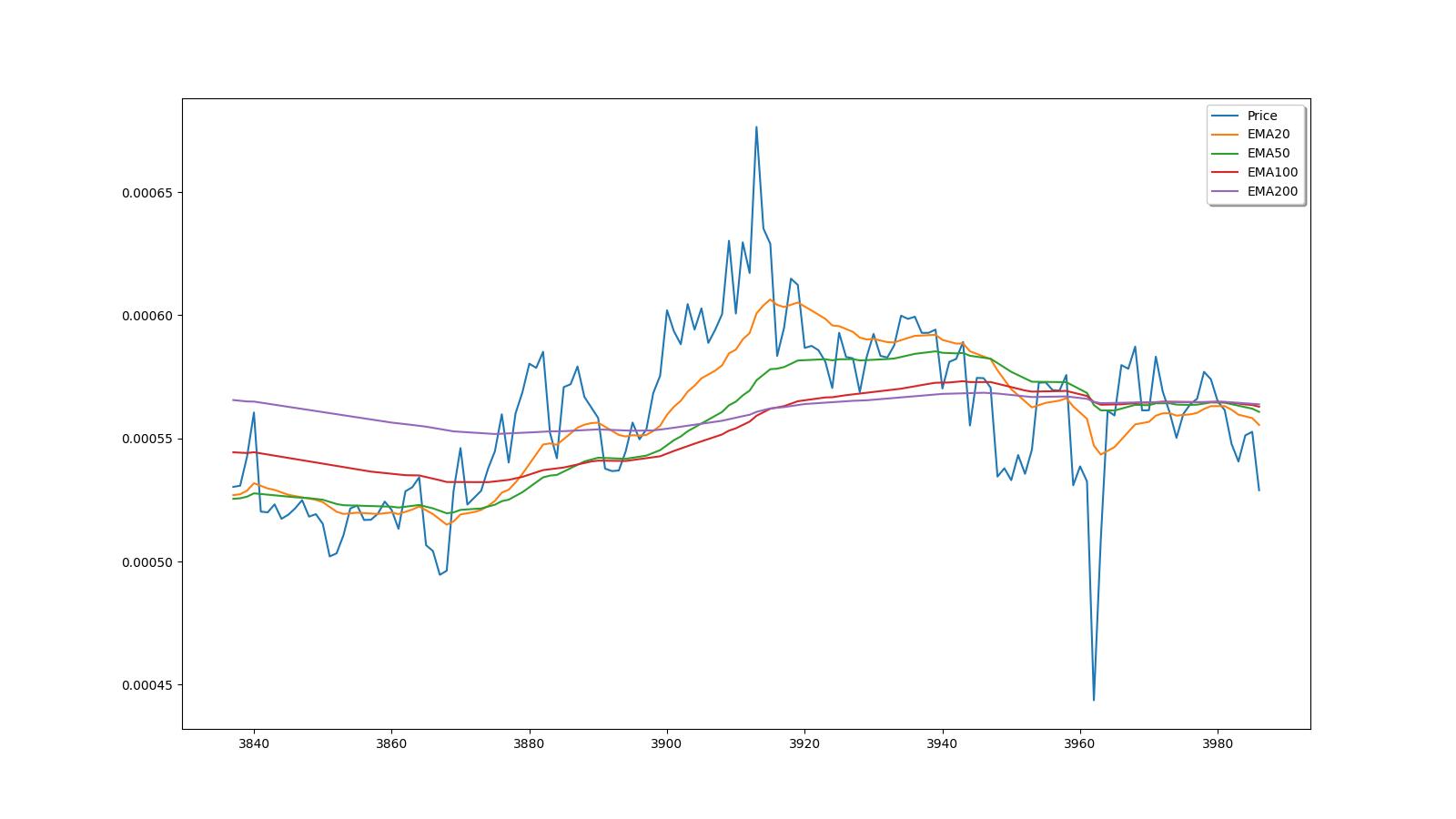SpreadCoin Exponential Moving Averages