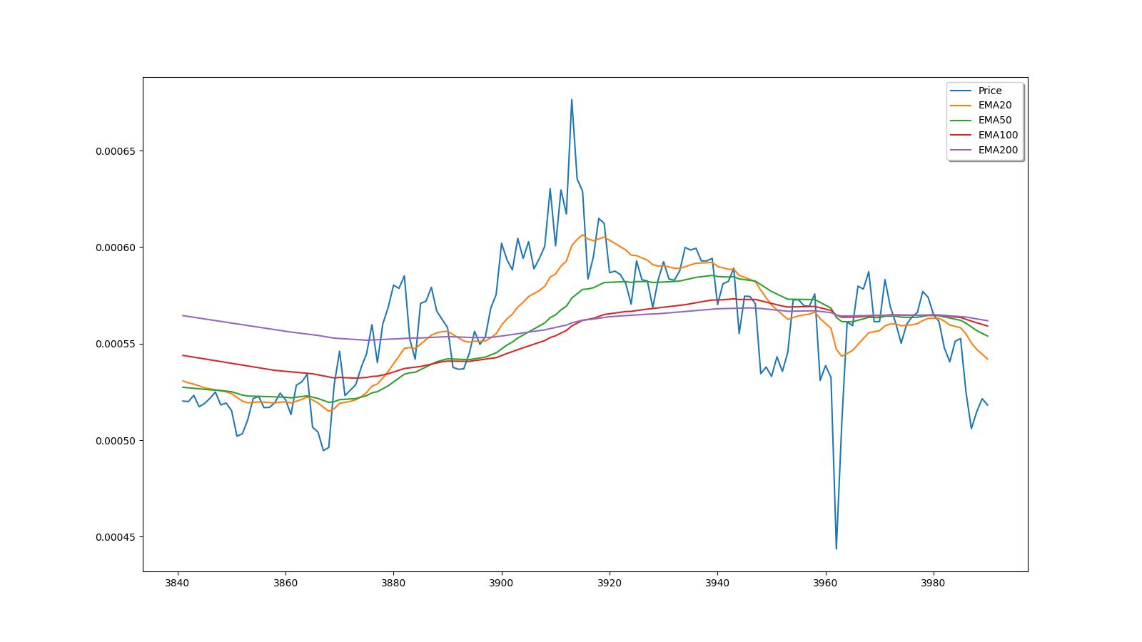 SpreadCoin Exponential Moving Averages