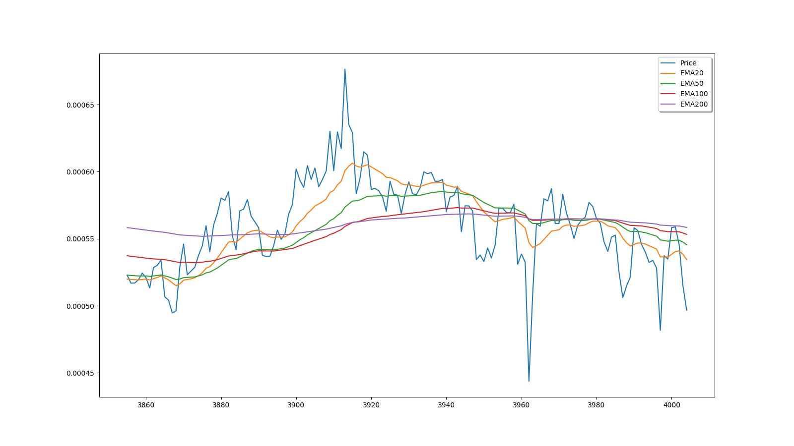 SpreadCoin Exponential Moving Averages