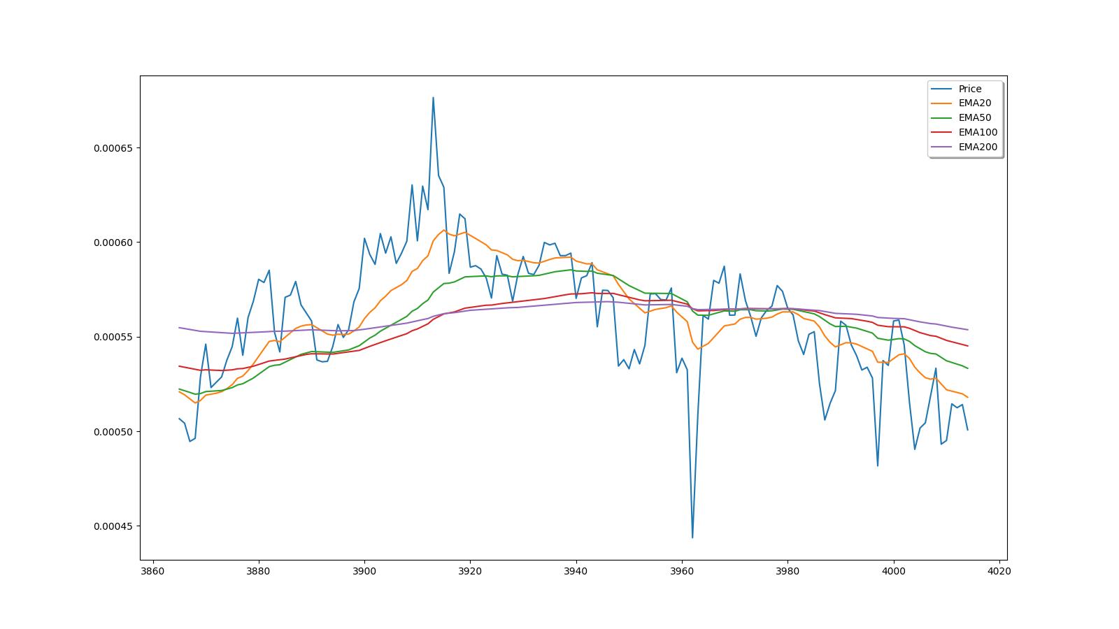 SpreadCoin Exponential Moving Averages