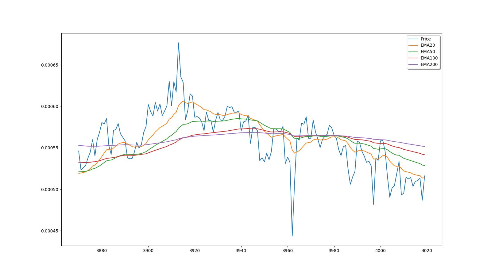 SpreadCoin Exponential Moving Averages