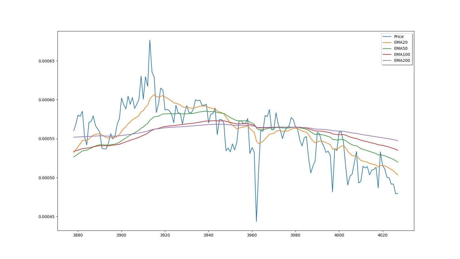 SpreadCoin Exponential Moving Averages