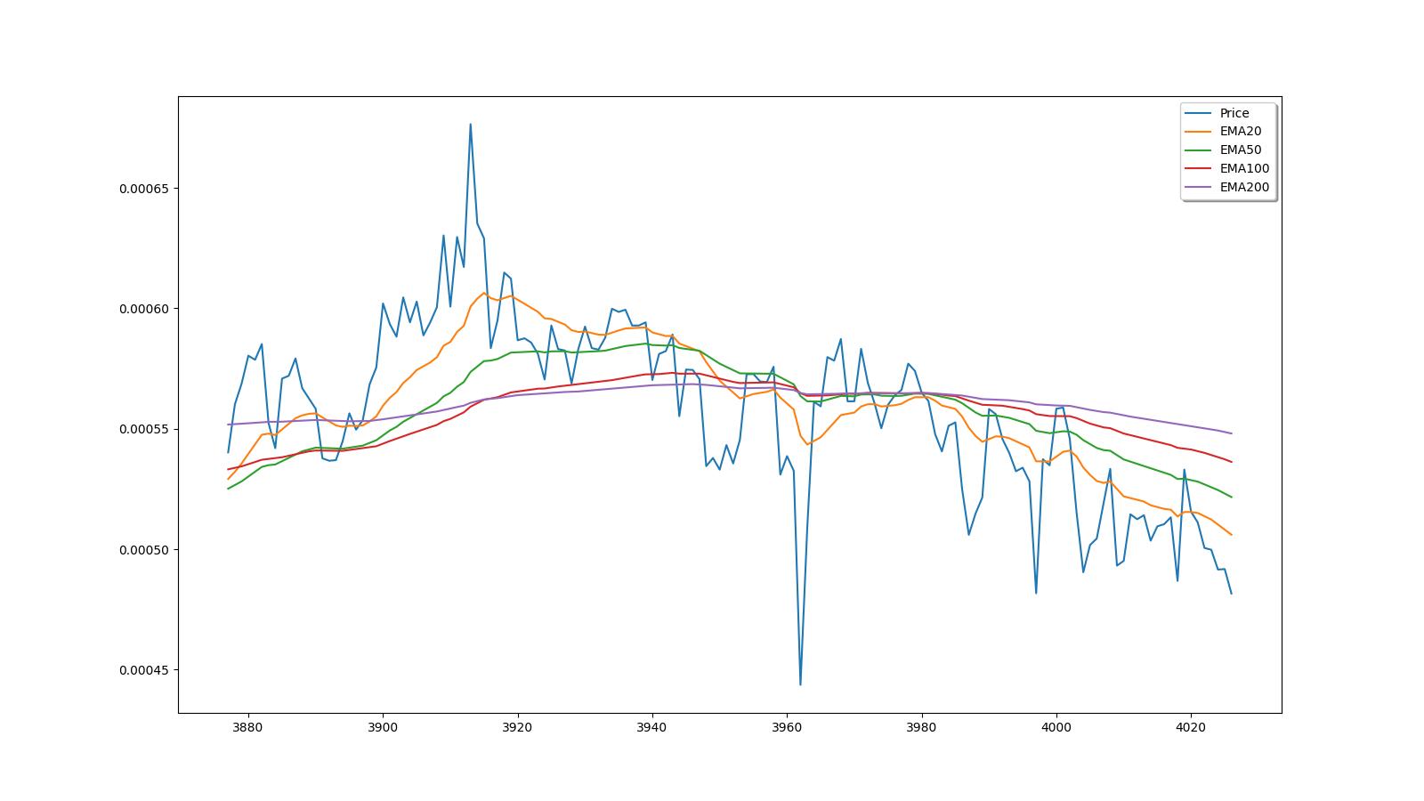 SpreadCoin Exponential Moving Averages