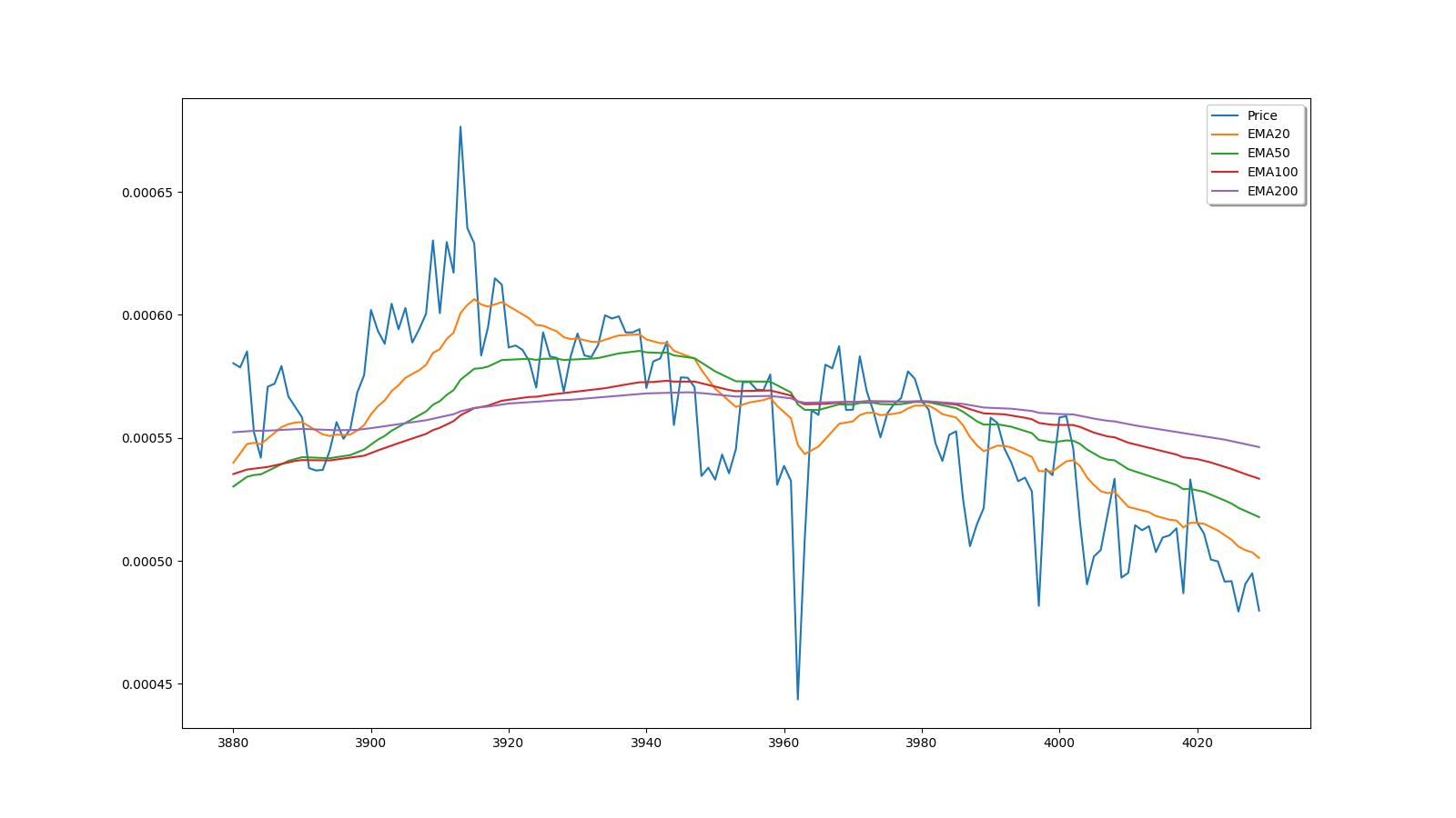 SpreadCoin Exponential Moving Averages