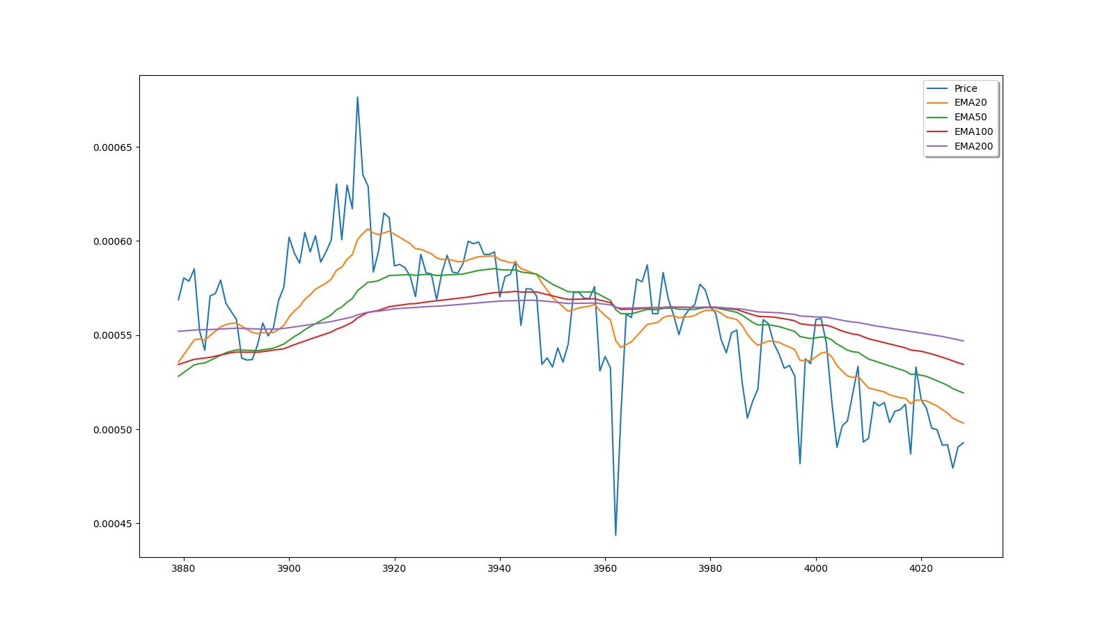 SpreadCoin Exponential Moving Averages