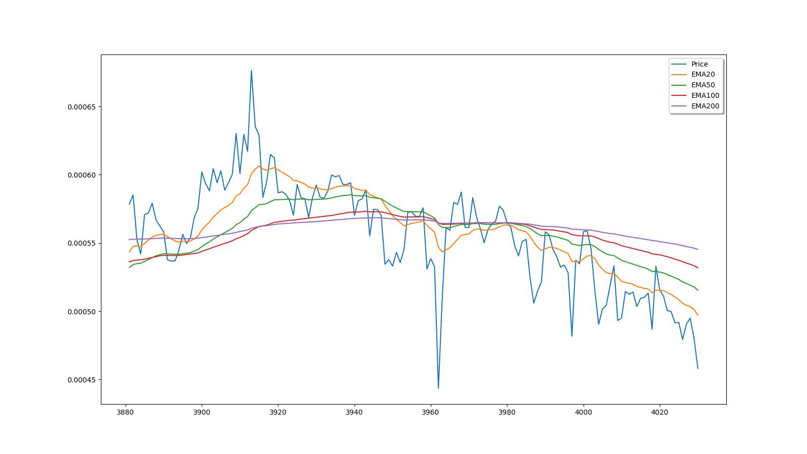 SpreadCoin Exponential Moving Averages