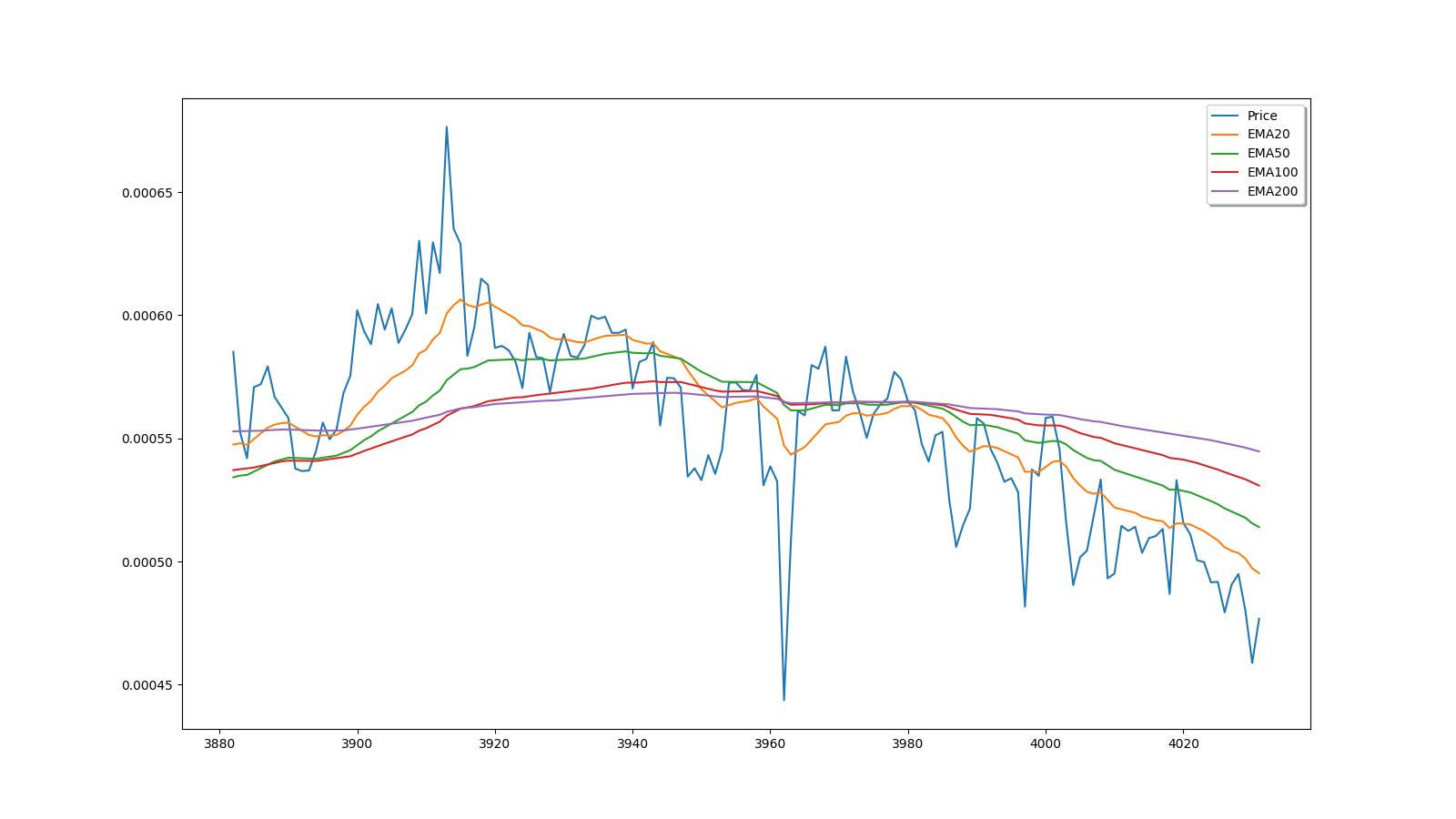 SpreadCoin Exponential Moving Averages