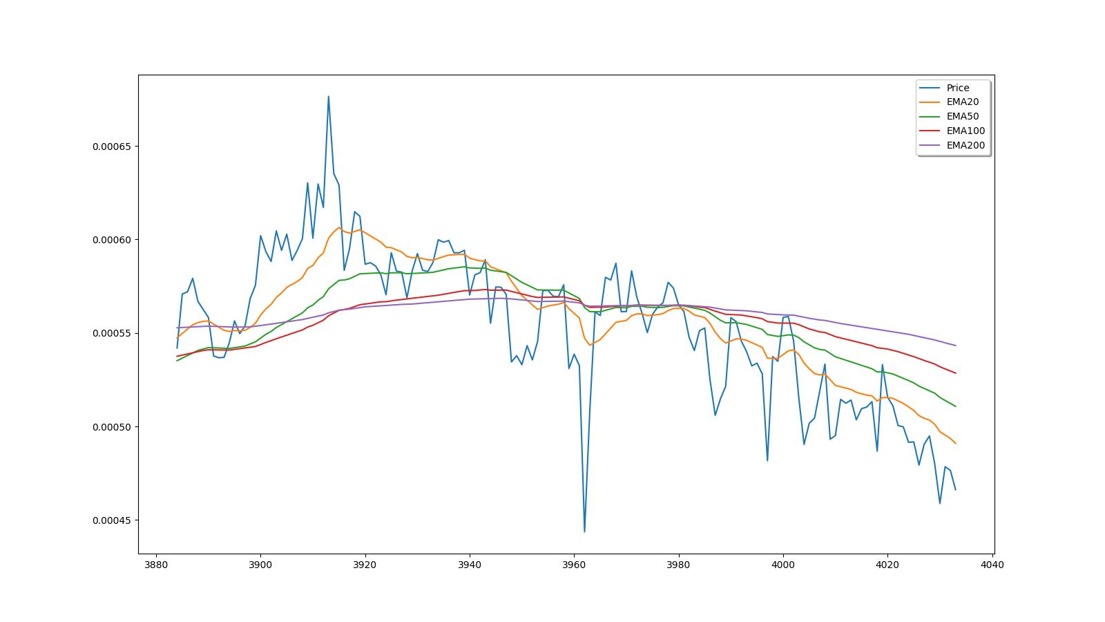 SpreadCoin Exponential Moving Averages