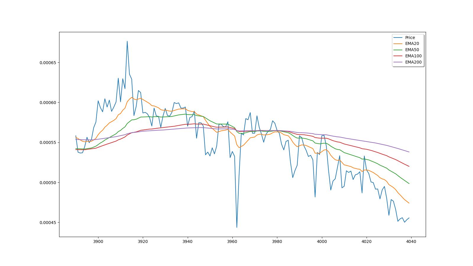 SpreadCoin Exponential Moving Averages