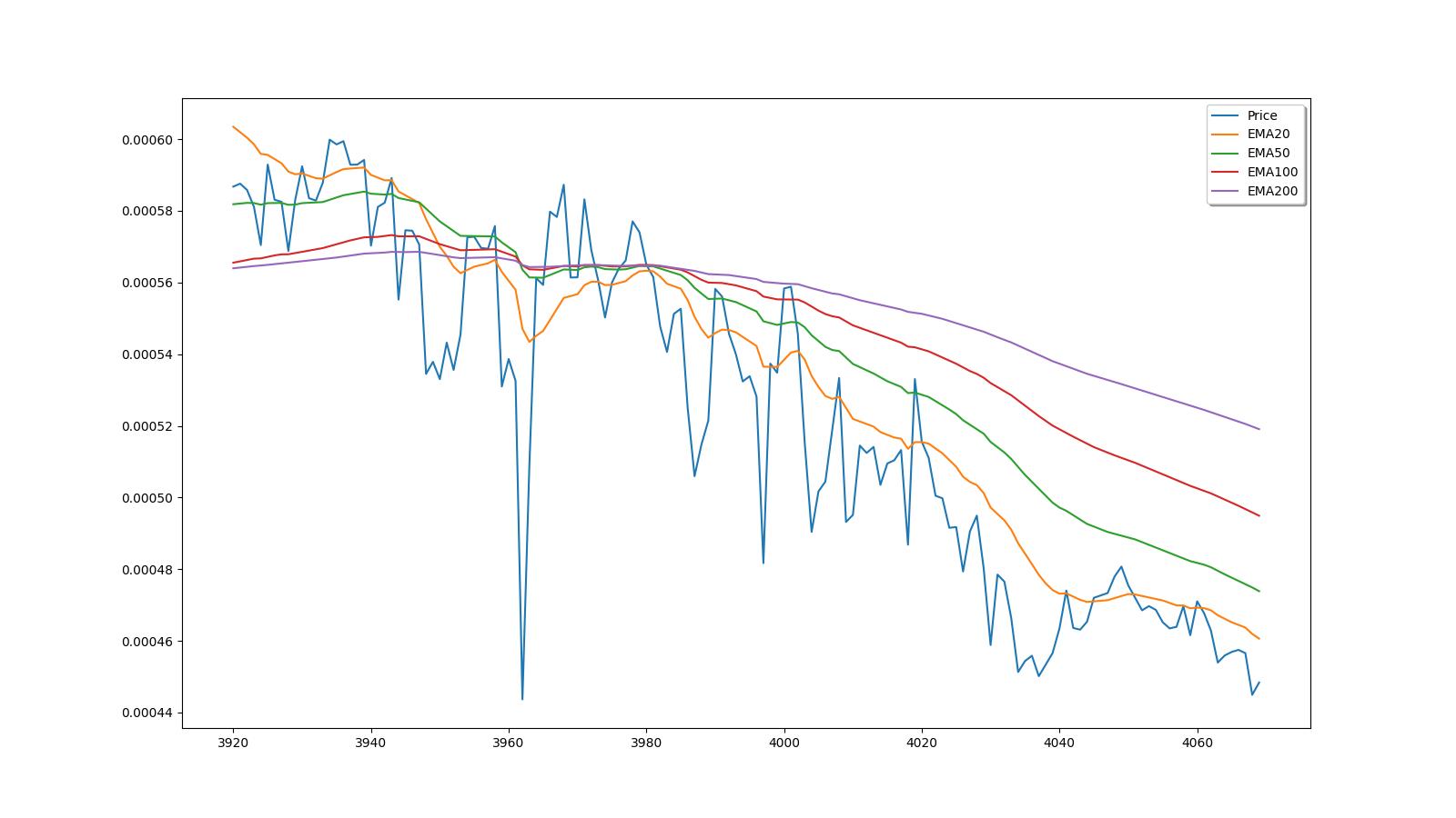 SpreadCoin Exponential Moving Averages