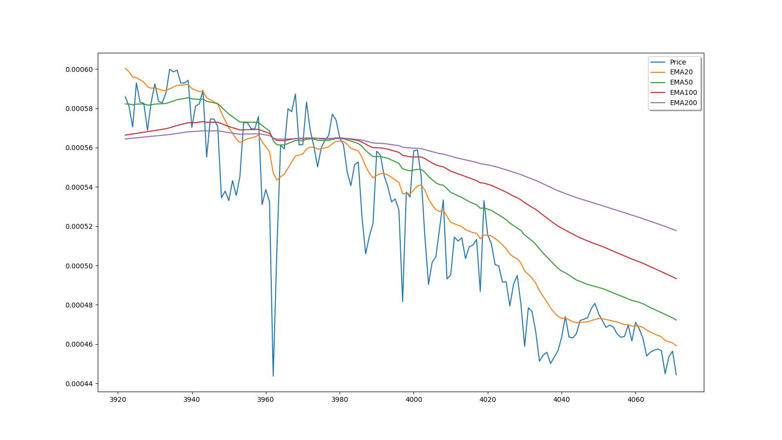 SpreadCoin Exponential Moving Averages