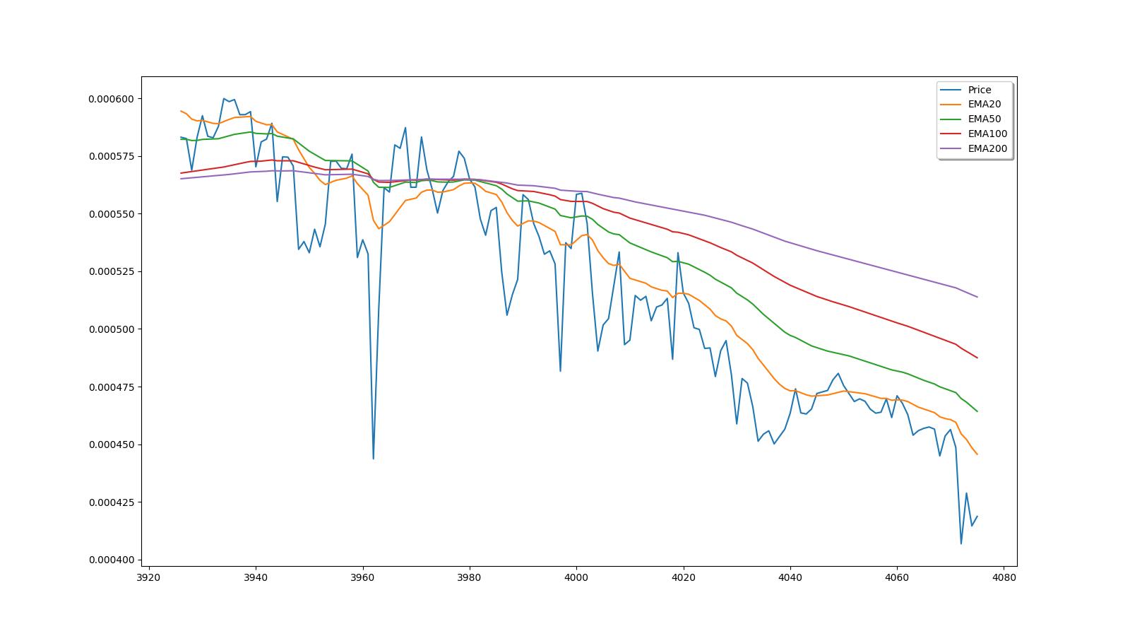 SpreadCoin Exponential Moving Averages