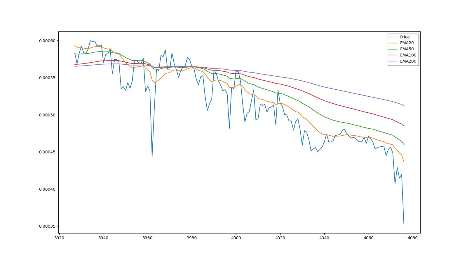 SpreadCoin Exponential Moving Averages