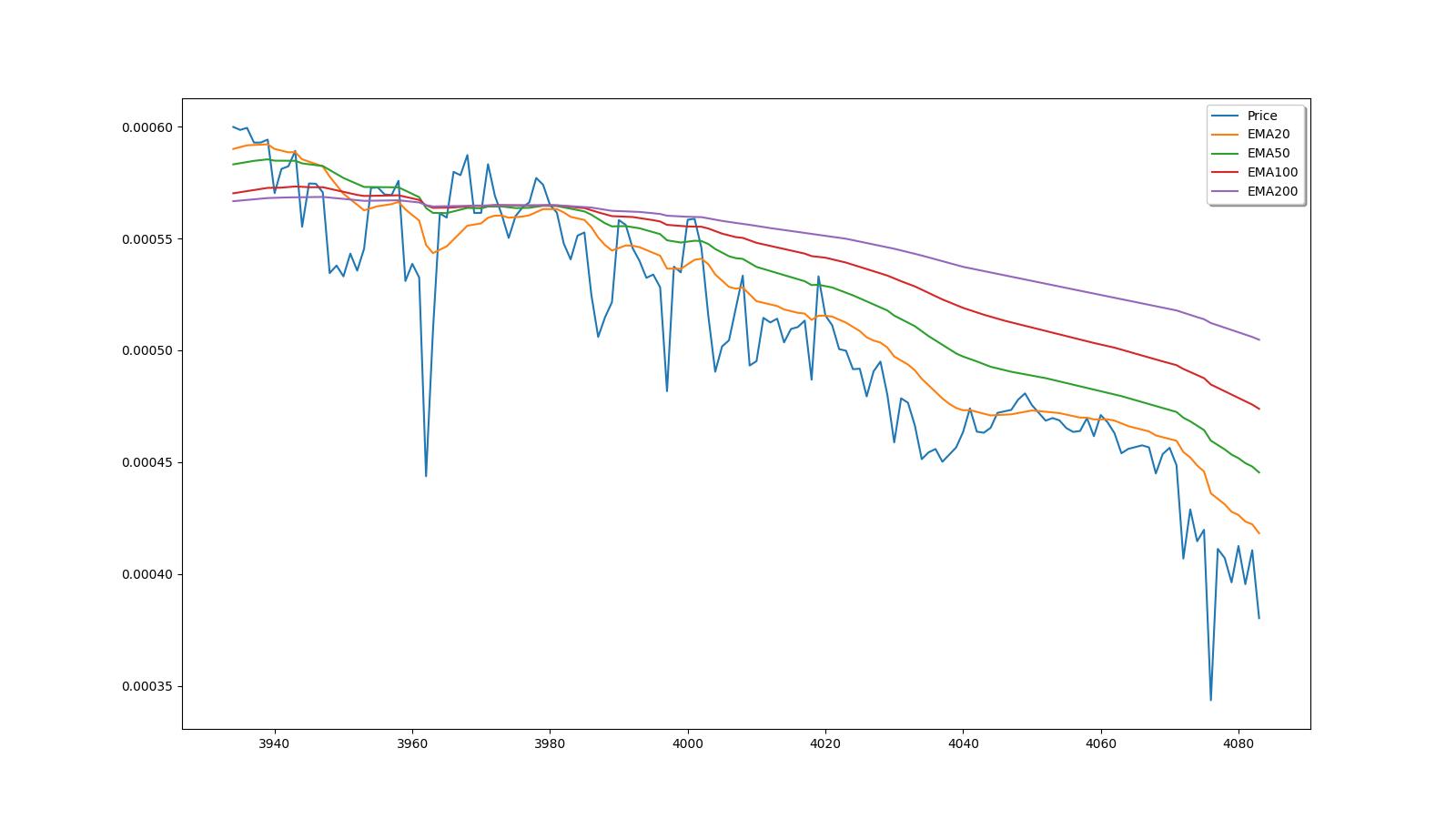 SpreadCoin Exponential Moving Averages