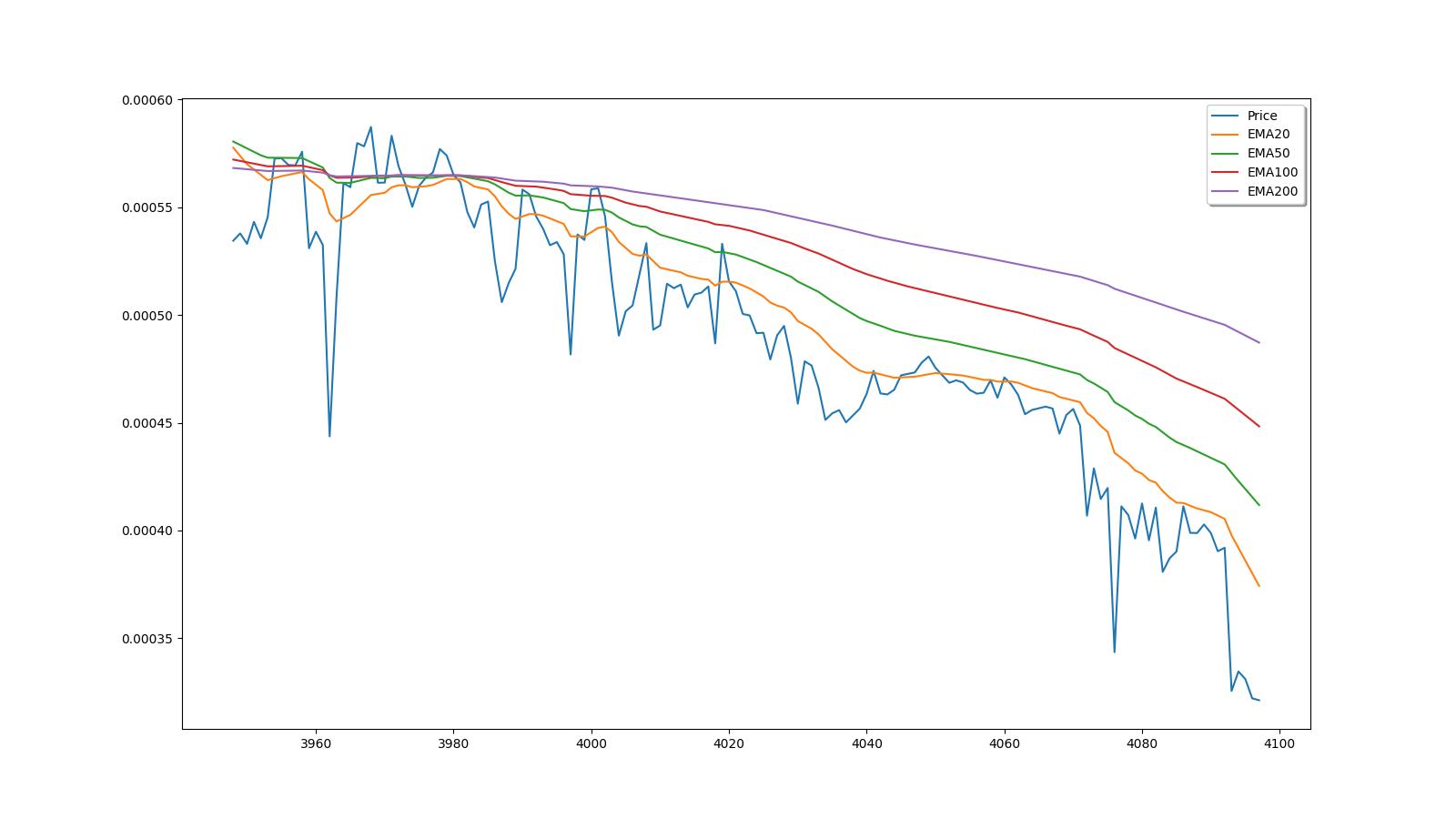 SpreadCoin Exponential Moving Averages