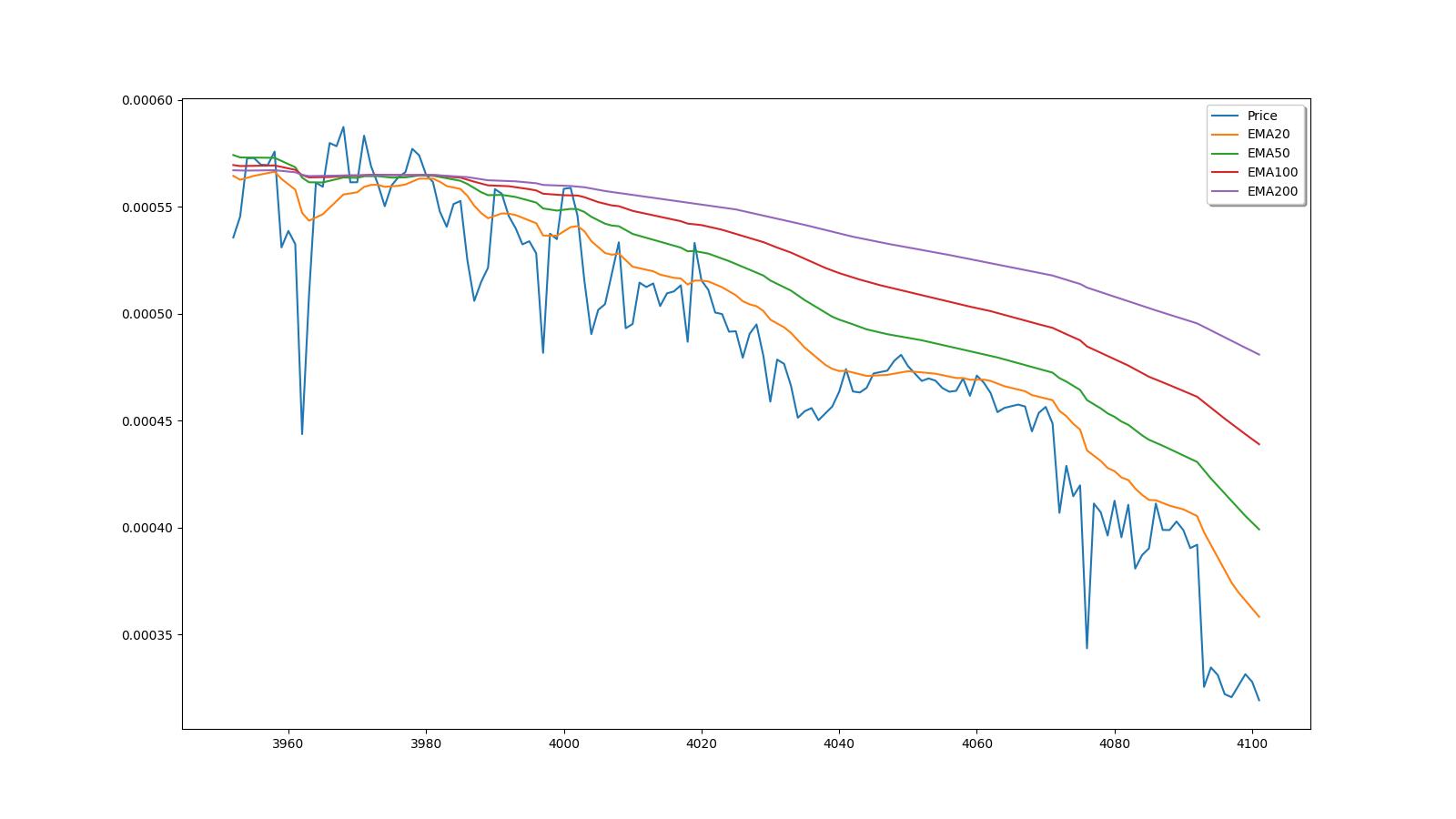 SpreadCoin Exponential Moving Averages