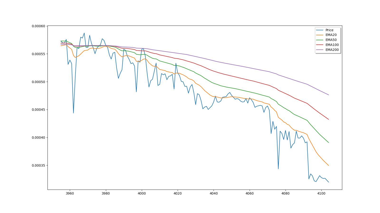 SpreadCoin Exponential Moving Averages