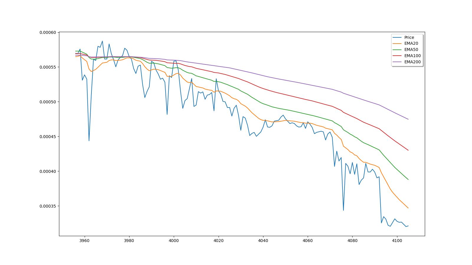 SpreadCoin Exponential Moving Averages