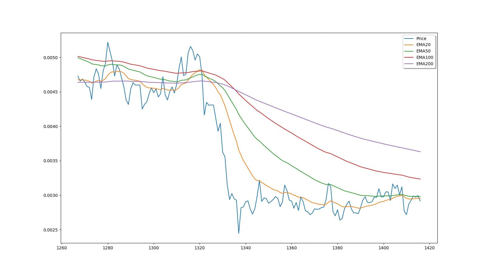 Spring Exponential Moving Averages