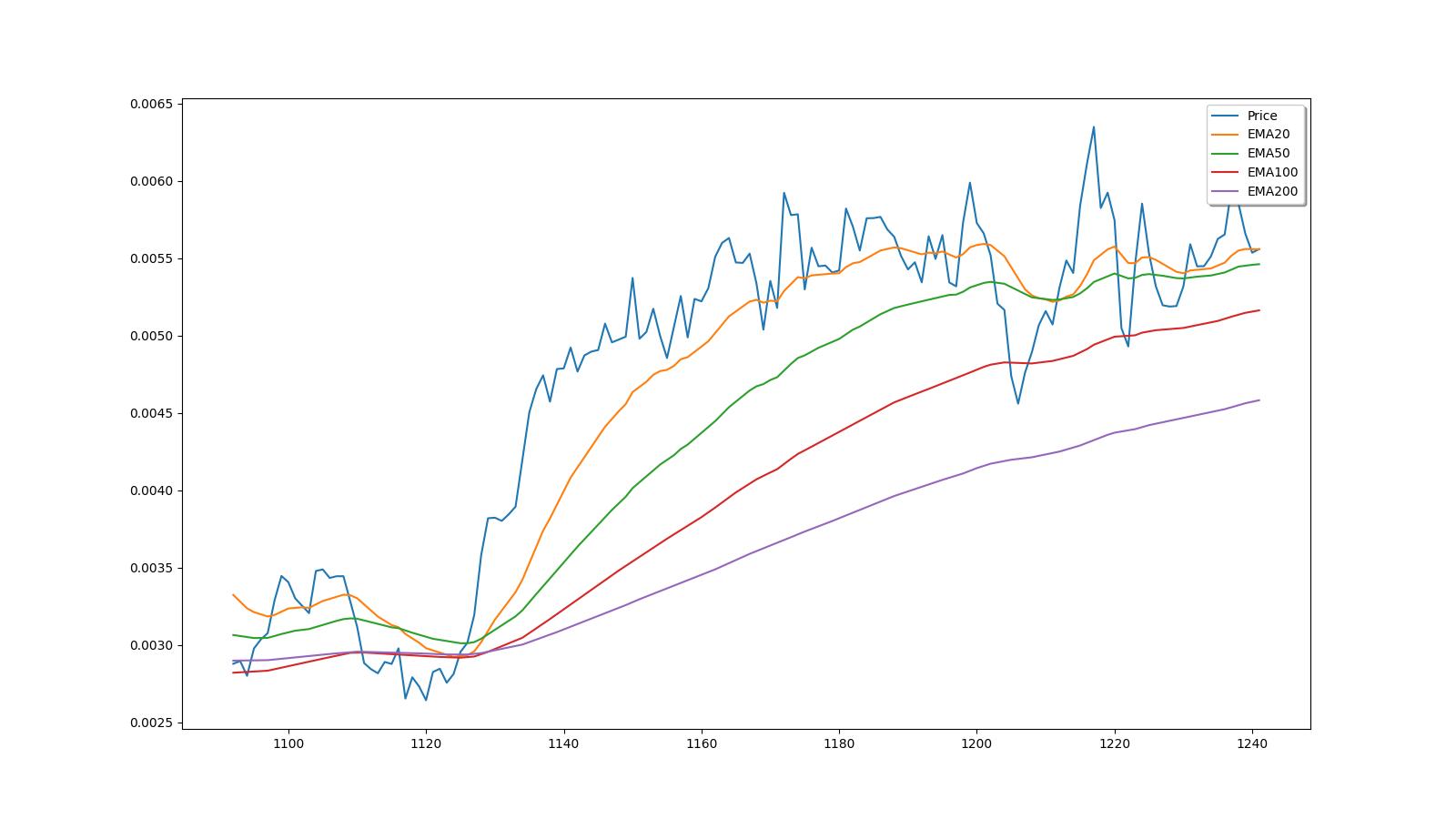 Spring Exponential Moving Averages