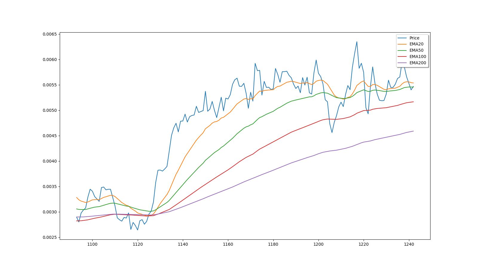 Spring Exponential Moving Averages