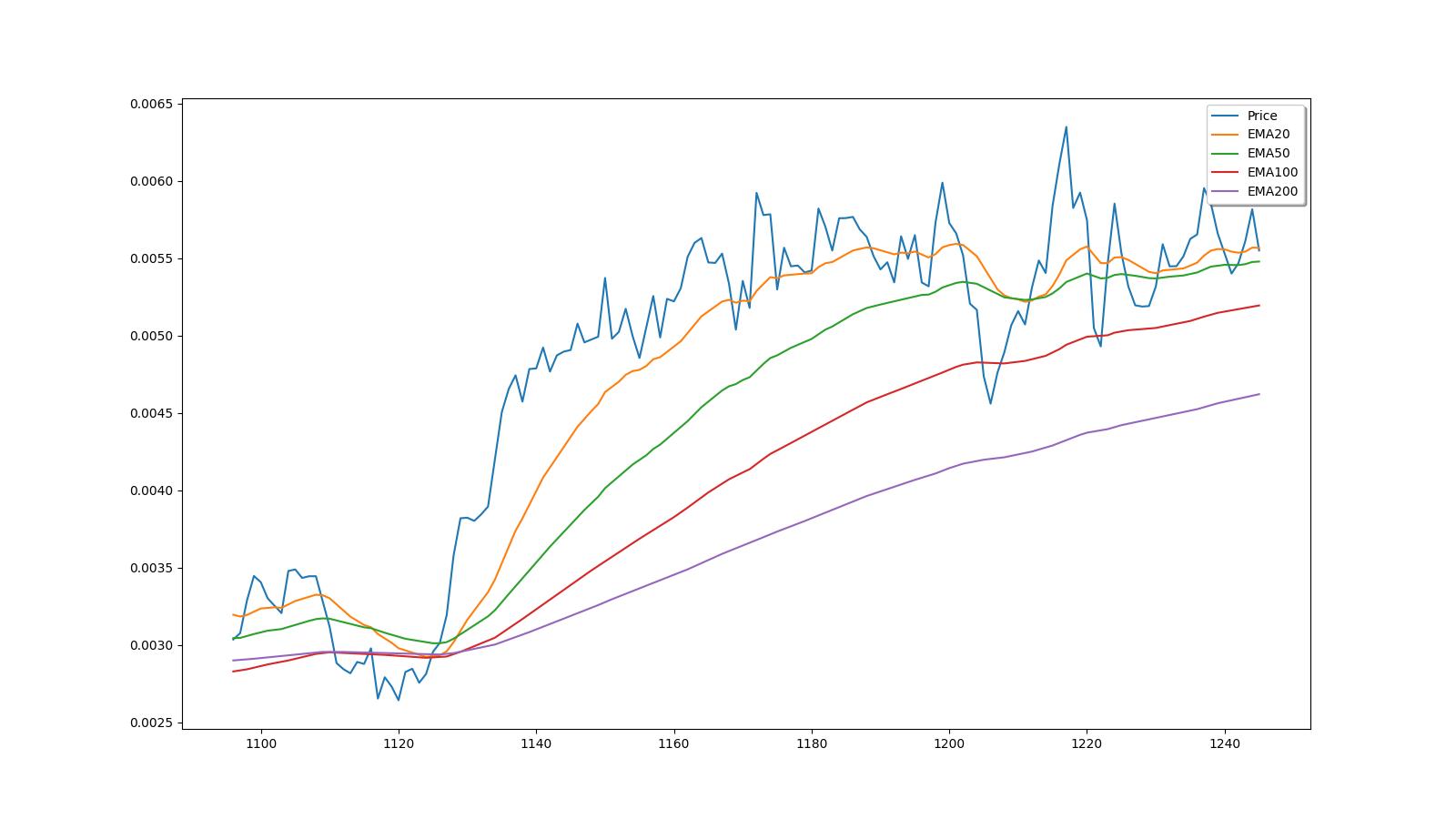 Spring Exponential Moving Averages