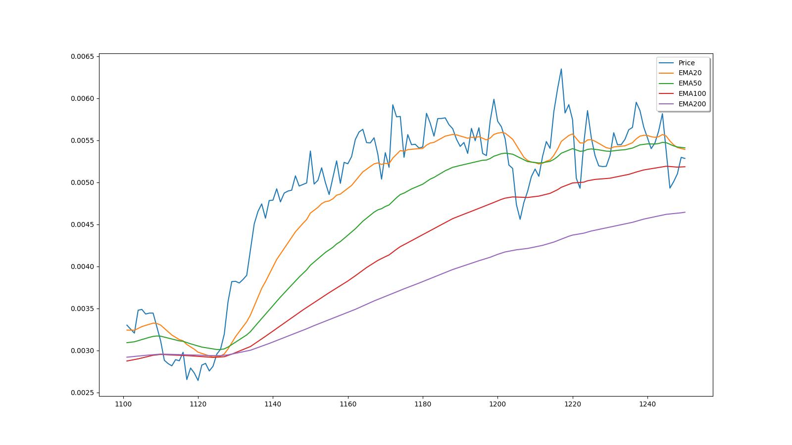 Spring Exponential Moving Averages