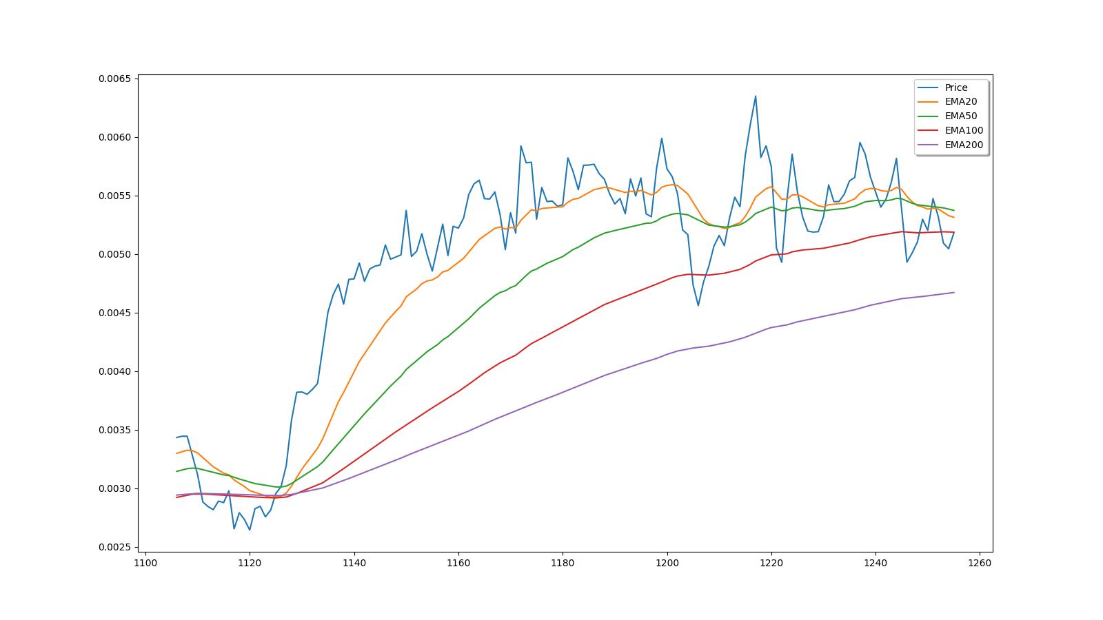 Spring Exponential Moving Averages