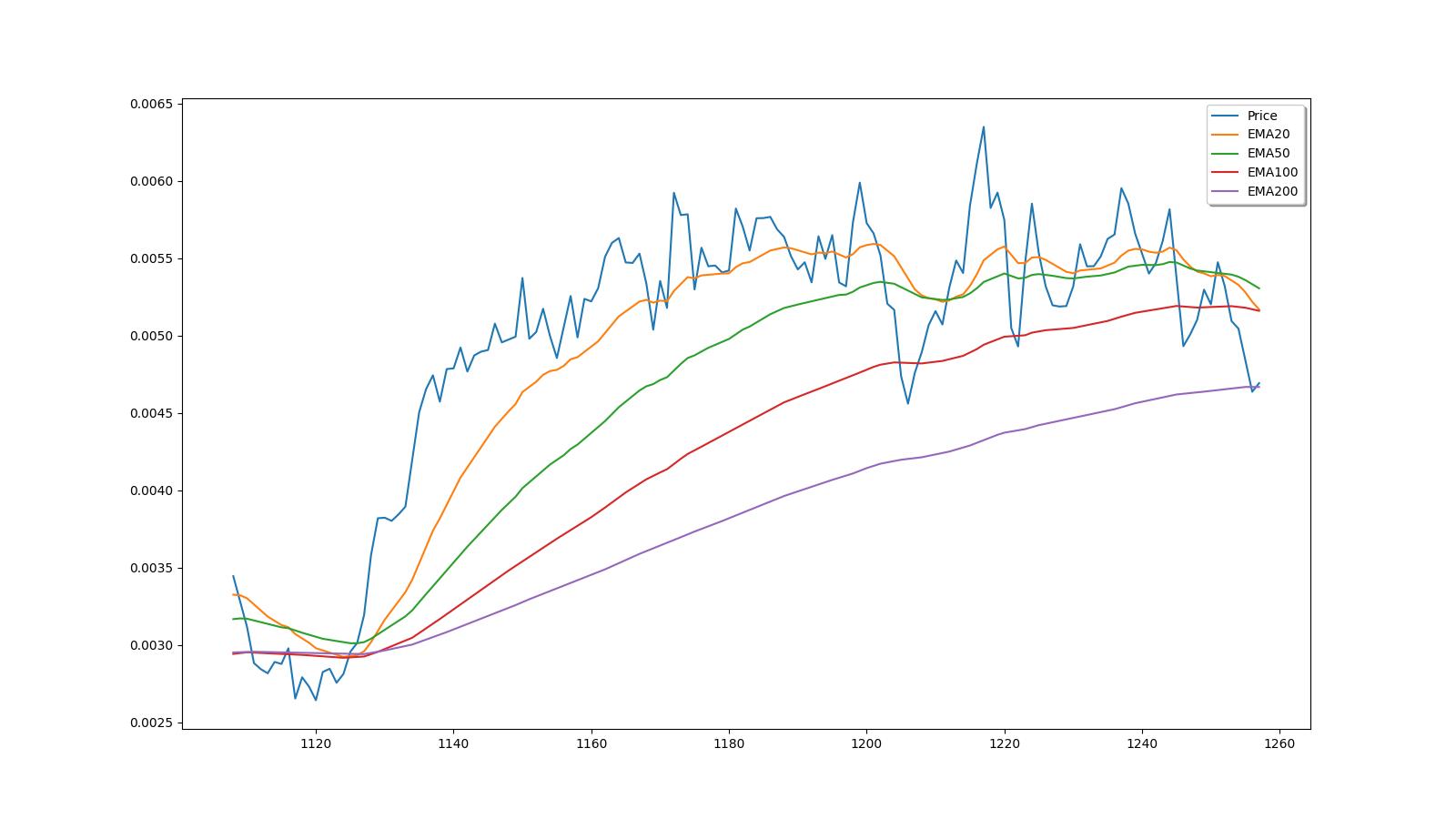 Spring Exponential Moving Averages