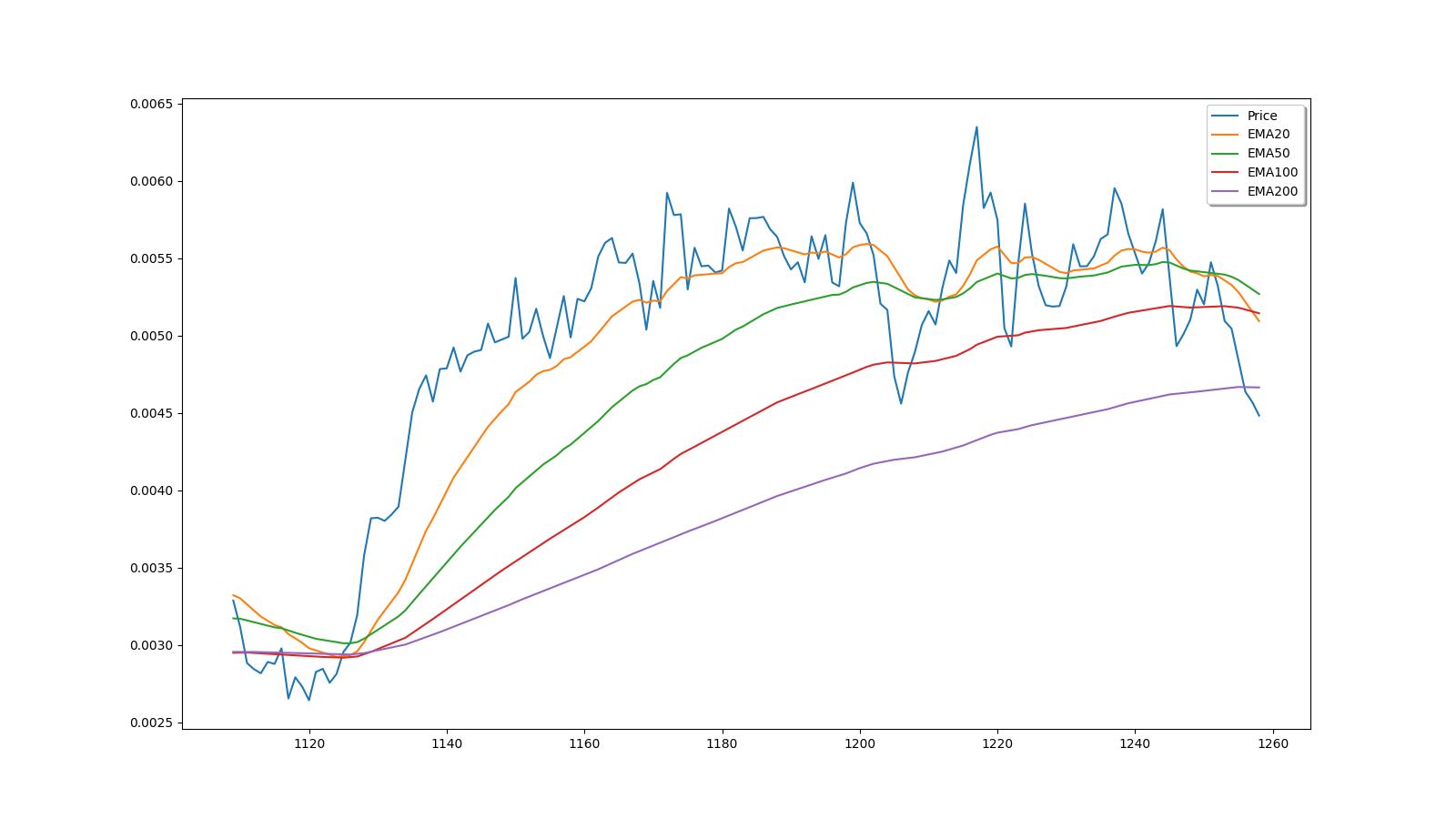 Spring Exponential Moving Averages