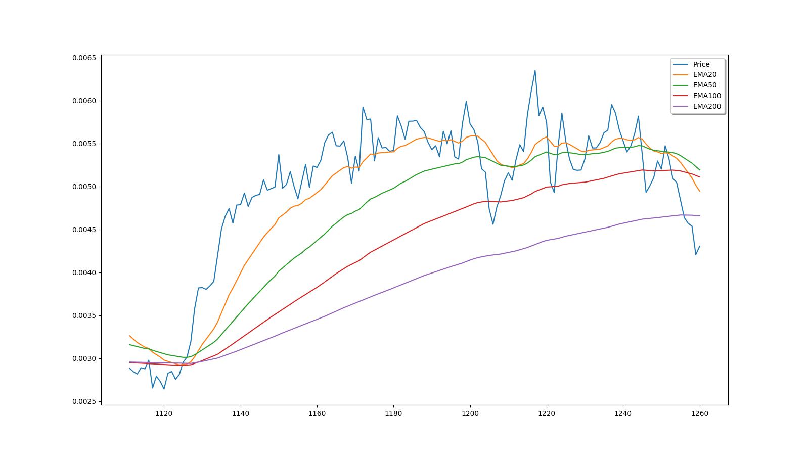 Spring Exponential Moving Averages