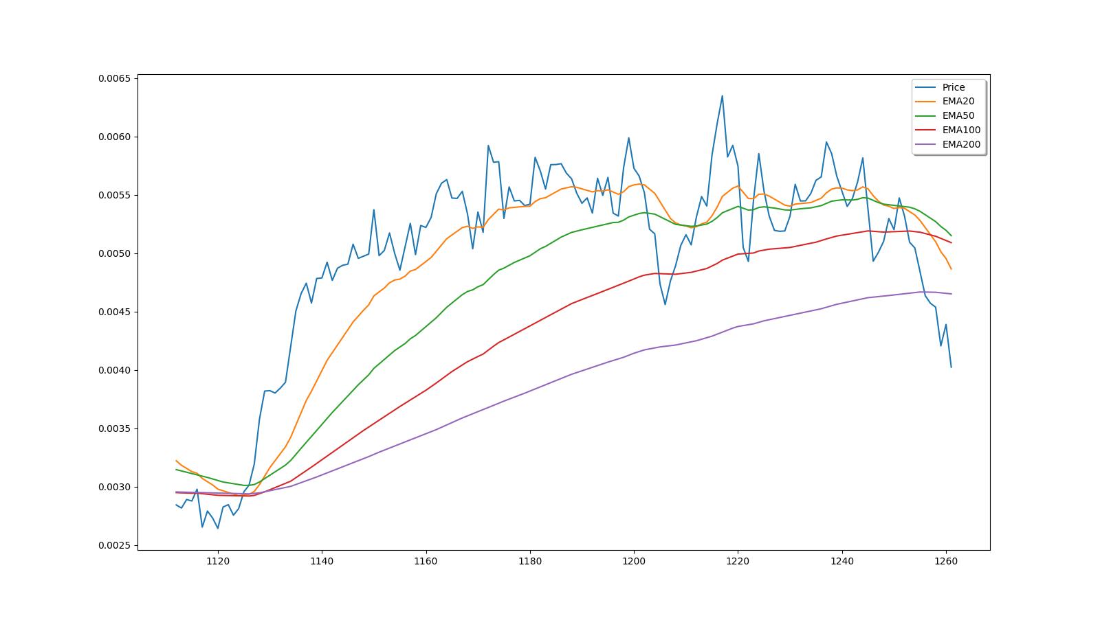 Spring Exponential Moving Averages