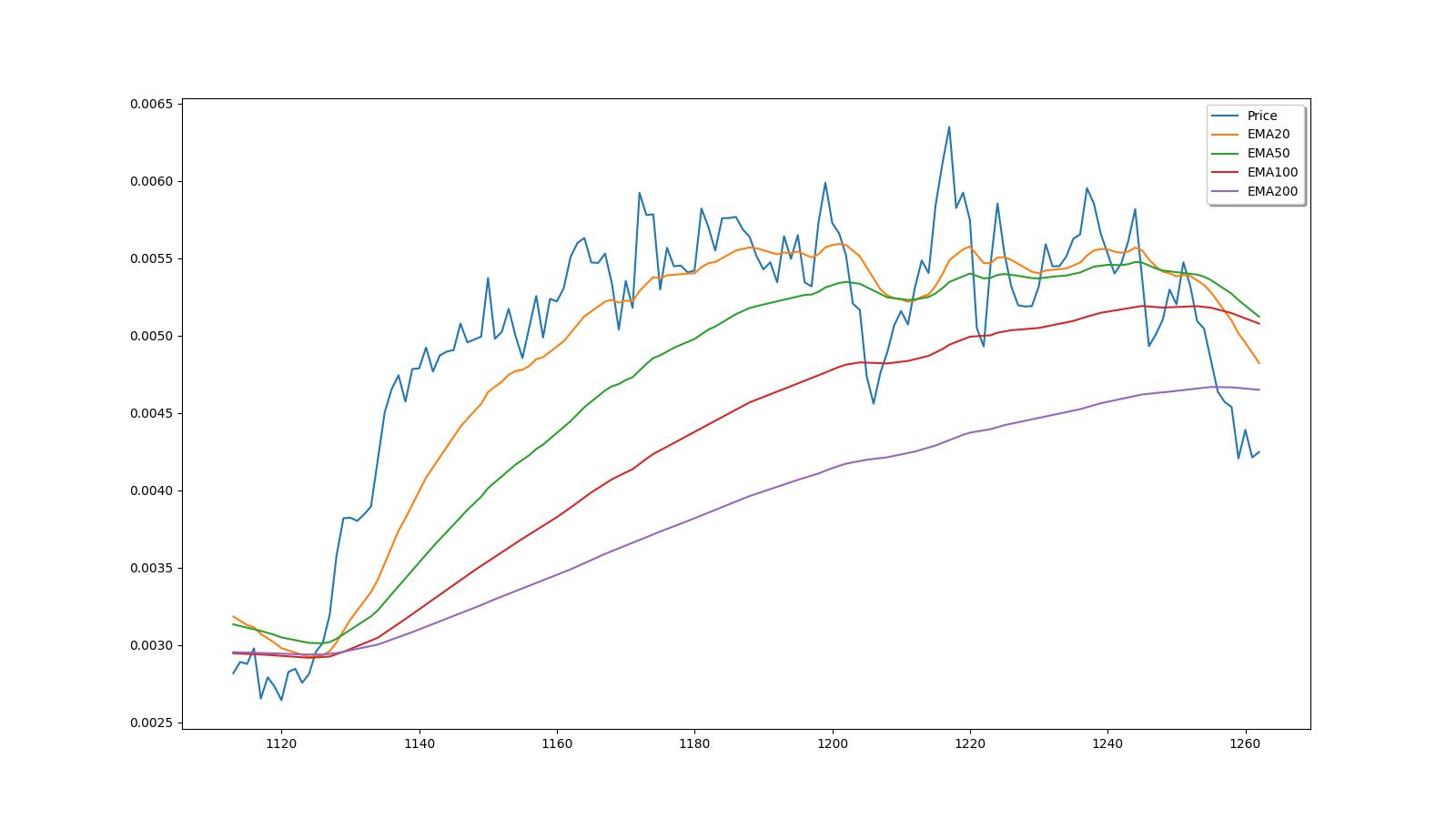 Spring Exponential Moving Averages