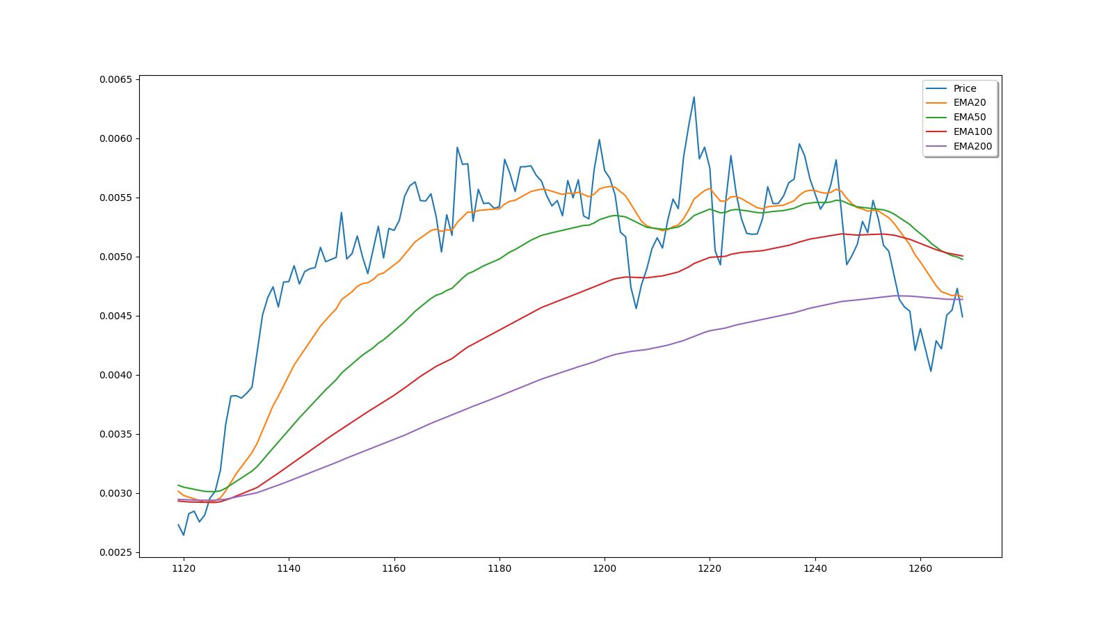Spring Exponential Moving Averages
