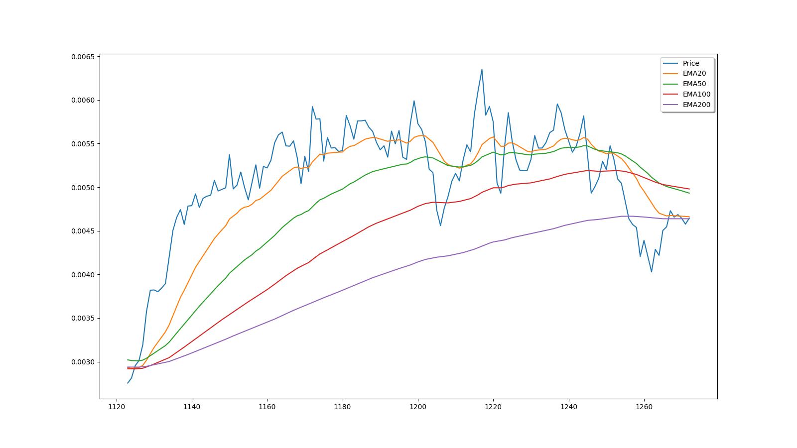 Spring Exponential Moving Averages